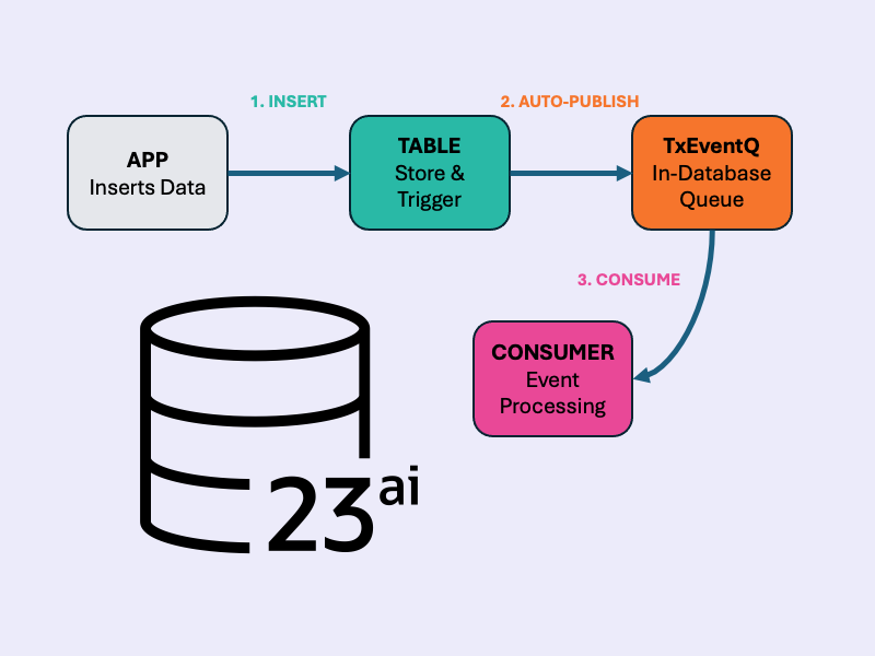 Event-driven CDC, all within the database - andersswanson.dev