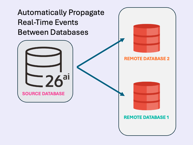 Propagating Cross-Database Events with Oracle AI Database ...